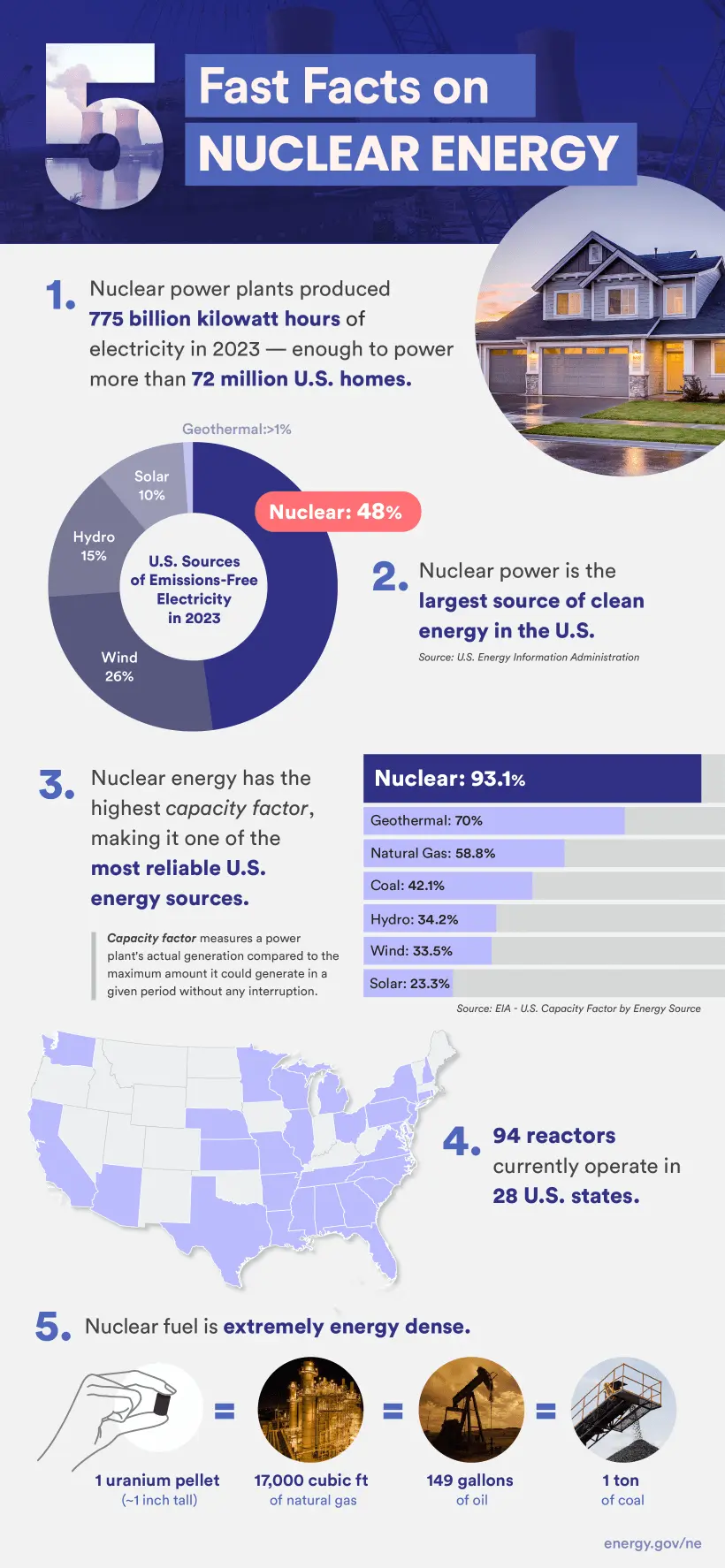 Cinco datos importantes sobre la energía nuclear en EEUU