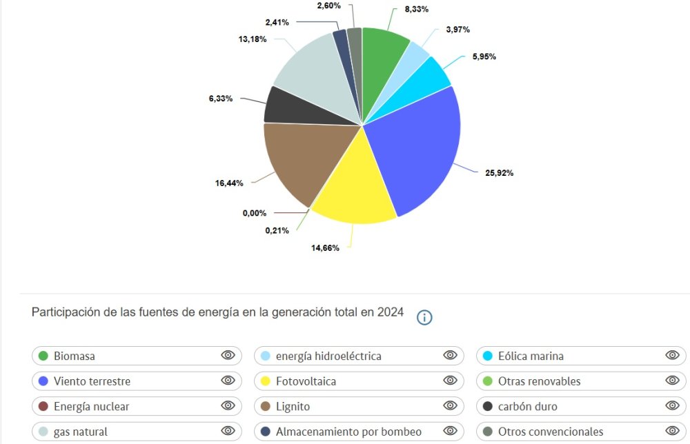 Las energías renovables alcanzan el 60% del mix energético alemán