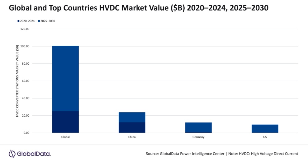 El mercado mundial de estaciones convertidoras HVDC alcanzará un valor acumulado de 75.340 ...