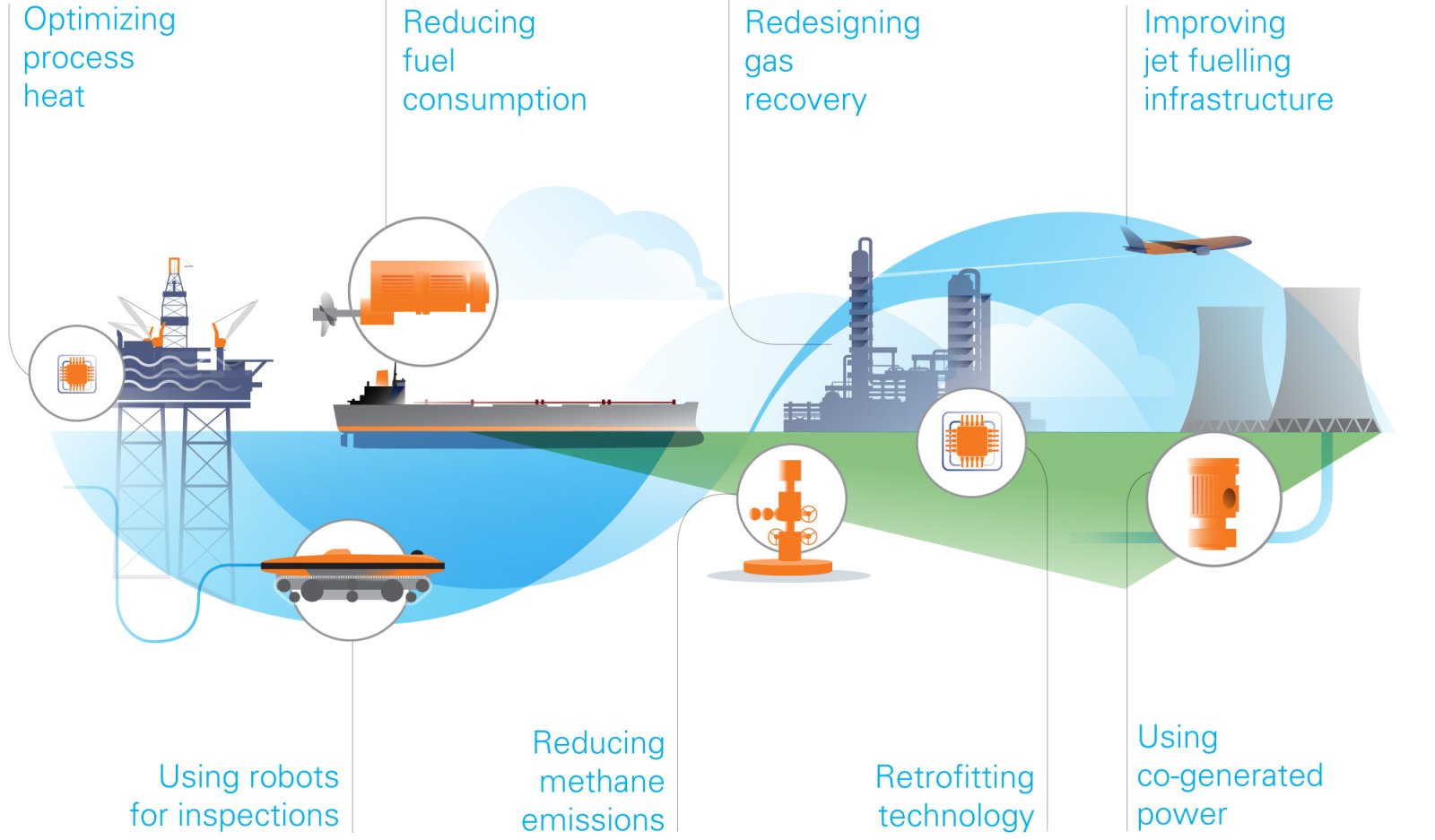 Los tres grandes ejes de la transición energética de la petrolera BP