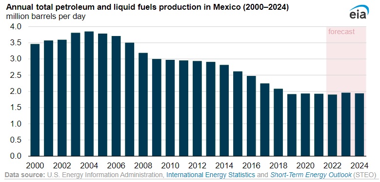 La producción de petróleo en México se estabiliza tras casi 20 años en declive