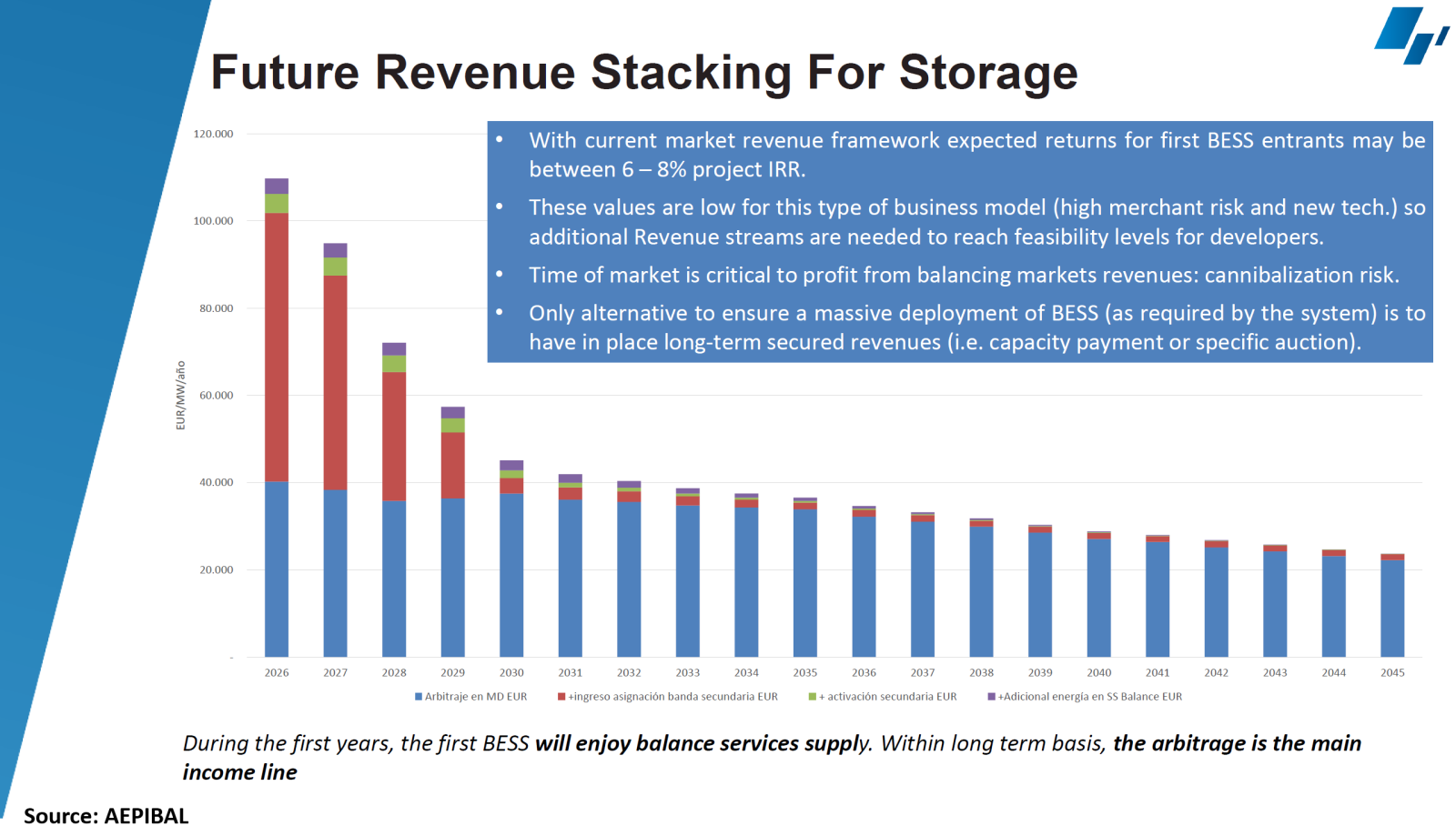 'Revenue stacking', la solución para la viabilidad económica de las baterías