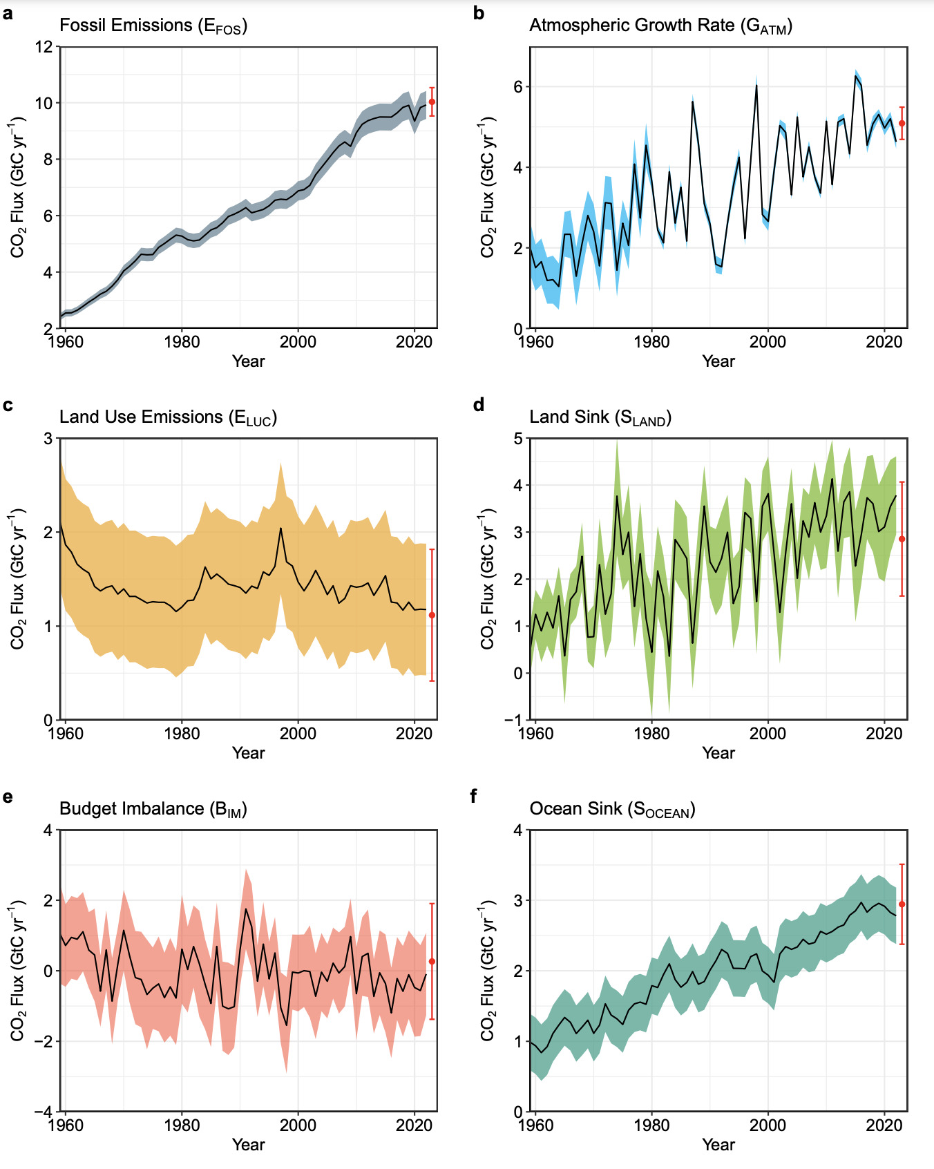 El ser humano es incapaz de reducir las emisiones de CO2: nuevo récord ...
