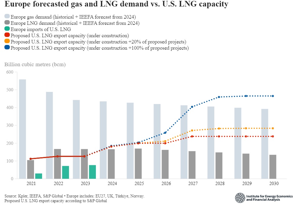Mientras EEUU construye nuevas terminales de GNL, Europa reduce la demanda de gas y diversifica ...