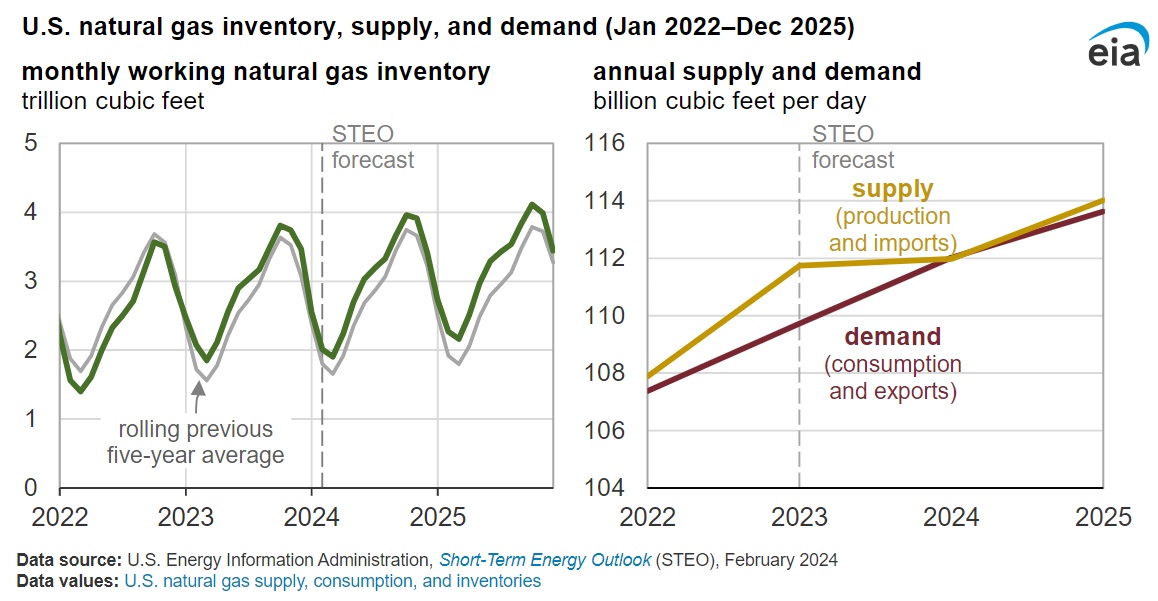 El precio spot del gas Henry Hub será más alto en 2024 y 2025 pero se ...