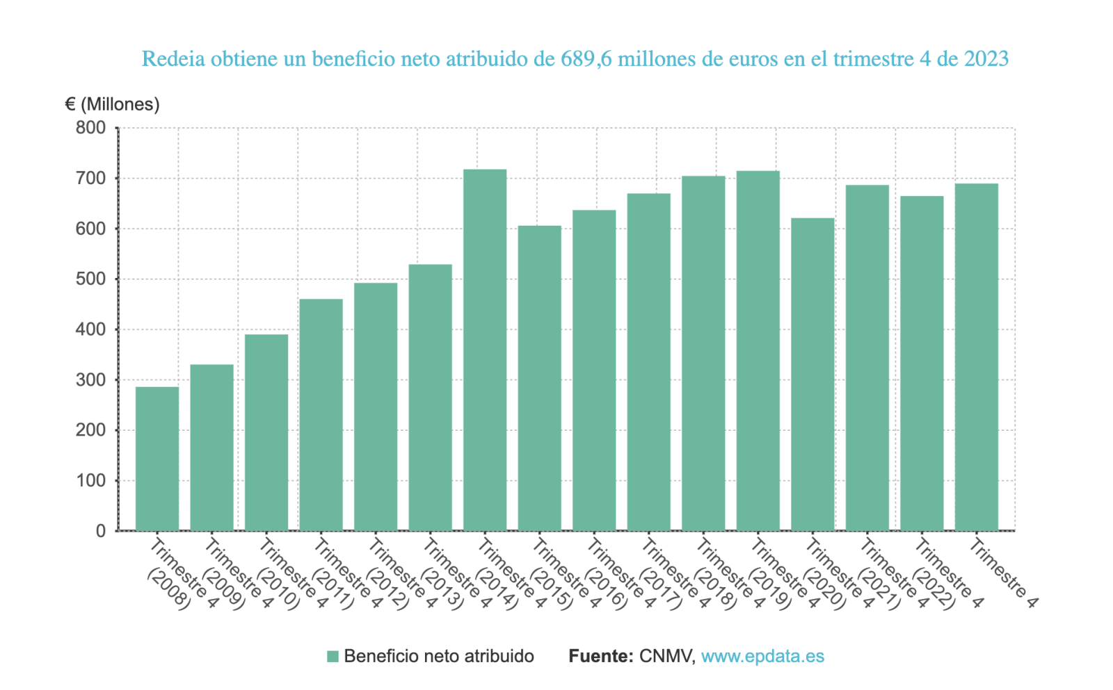 Redeia gana 689,6 millones en 2023, un 3,7% más, y pulveriza sus objetivos