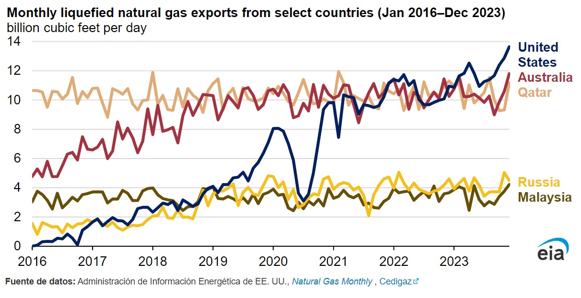 Estados Unidos fue el mayor exportador de GNL del mundo en 2023