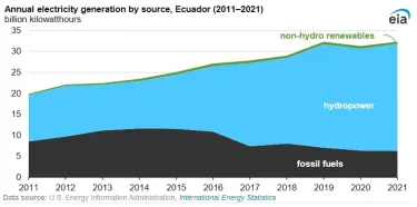 La energía hidroeléctrica ya supone casi el 80% del mix eléctrico de ...