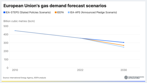 El desarrollo de nueva capacidad de GNL en Europa supera la demanda
