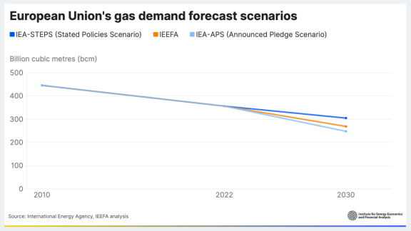 El desarrollo de nueva capacidad de GNL en Europa supera la demanda