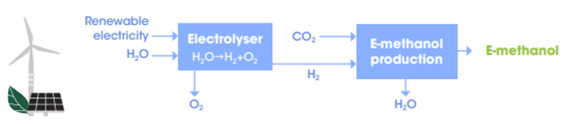 Así es cómo se produce el metanol renovable
