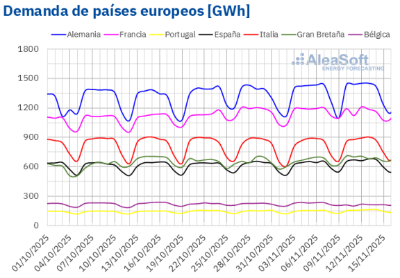 El precio de la electricidad baja en Europa gracias a la eólica y a la ...